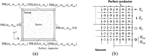 figure 1 from machine learning based pml for the fdtd method semantic scholar