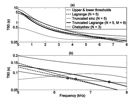 A Reverberation Time T60 Of The Feedback Loop Of A Waveguide Download Scientific Diagram