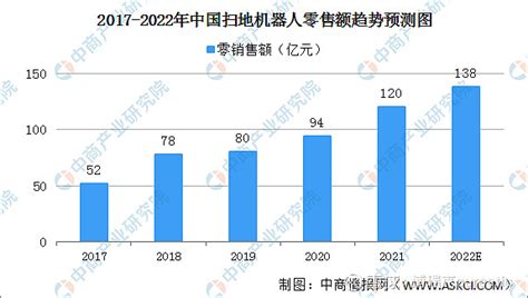 2022年中国扫地机器人市场规模及竞争格局预测分析（图） 中商情报网讯：扫地机器人凭借能够自主移动、有效清扫、导航避障等优势成为了家庭地面
