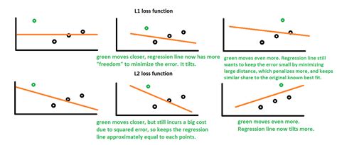 Standardization Vs Regularization At Ruben Lefebvre Blog
