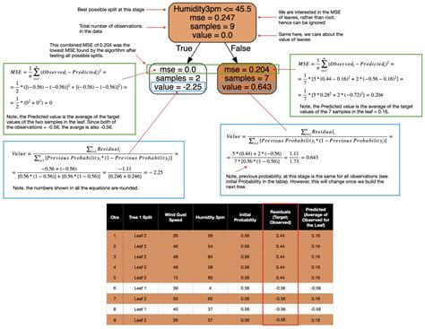 Towards Data Science On Linkedin Gradient Boosted Trees For Classification — One Of The Best