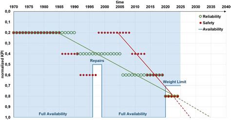 Interrelation Between Reliability Safety And Availability Download
