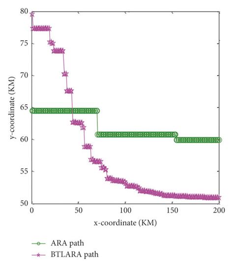 Optimal Fight Routes And Evolutionary Curves Derived From Five