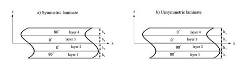 Schematic Of A A Symmetric Laminate And B An Un Symmetric Laminate Download Scientific Diagram