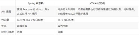 玩转 spring 状态机：更优雅的实现订单状态流转 springboot状态机 实现支付状态变化 csdn博客