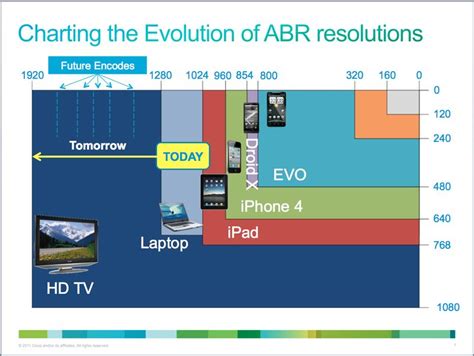 Best Practices For Managing Adaptive Bitrate Resolution And Encoding Profiles Dan Rayburn