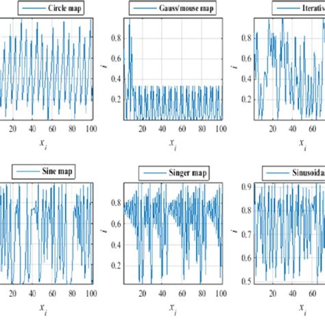 visualization of different chaotic maps in 100 iterations download