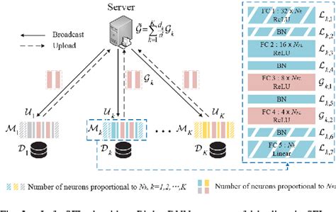 Figure 2 From Stratified Federated Learning Based Beamforming Design For Heterogeneous Irss