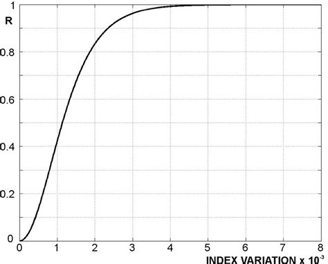 Reflectivity Versus The Periodic Phase Modulation Of Waveguide By Index Download Scientific