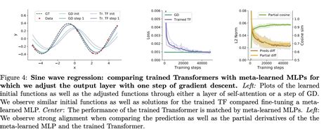paper transformers learn in context by gradient descent — ai alignment forum