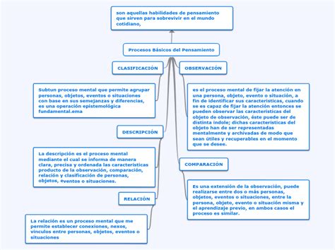 Procesos Básicos Del Pensamiento Mind Map