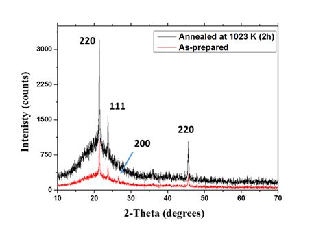 Magnetic Properties Of Co2mnsi Based Heusler Alloy Glass Coated Microwires Techrxiv