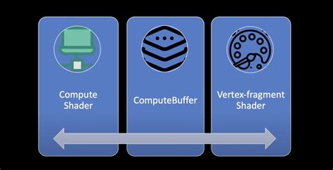 Urp Recipe Compute Shaders Unity Learn