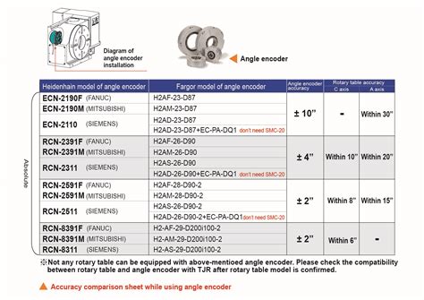 Angle Encoder ｜ Other Accessories｜manufacturer Of 4th And 5th Axis Cnc Rotary Tables Tjr