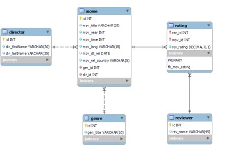 Solved Use A Correlated Subquery In Each Problem Use The