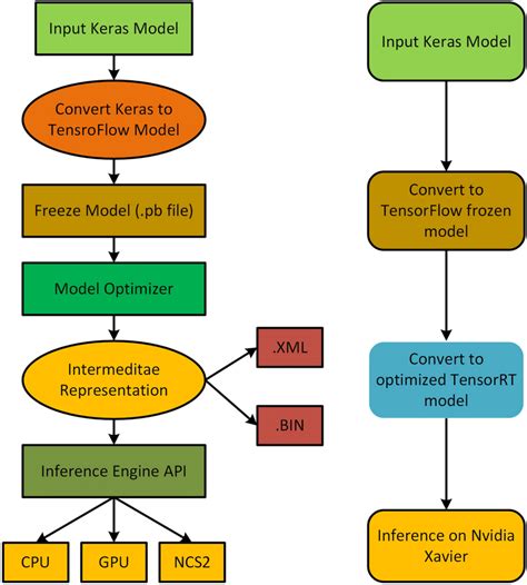 Model Optimization Steps Using Different Toolkits Left To Right