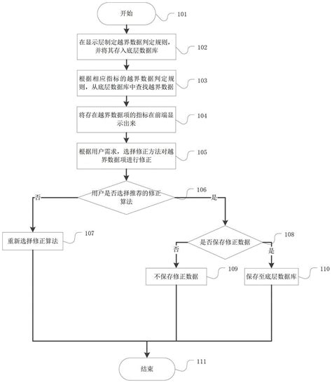 An Abnormal Data Detection And Correction Method Based On Numerical Correlation Model Eureka