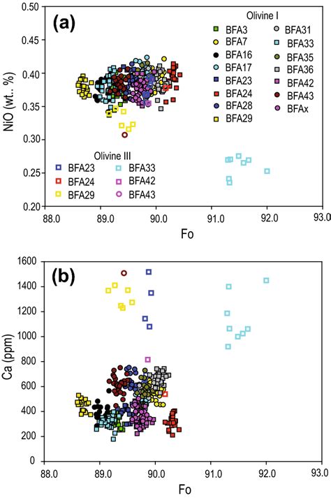 Compositions Of Olivine I And Olivine Iii A Forsterite Fo Vs Nio B