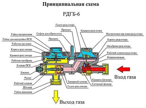 Редуктор давления для газгольдера устройство, принцип работы ...