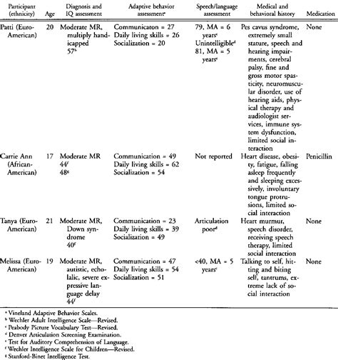 Table 2 From The Effects Of Multiple Exemplar Self Instructional Training On High School