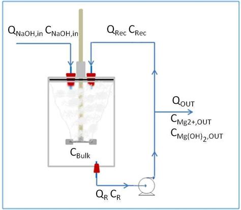 Schematic Representation Of The Semi Batch Reactor Download Scientific Diagram