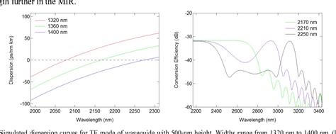 Figure From Four Wave Mixing In Si N Clad Silicon On Insulator Waveguides For The Mid
