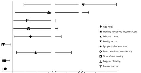 binary logistic regression analysis of patients negative emotions or