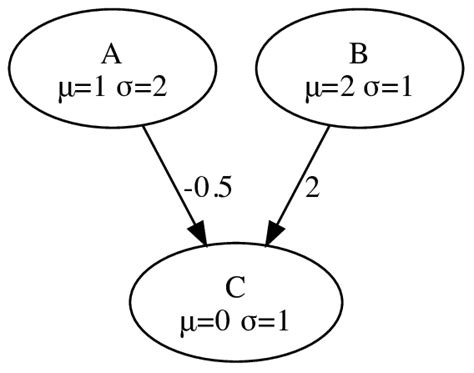 An Example Bayesian Network This Network Is A Linear Gaussian Network