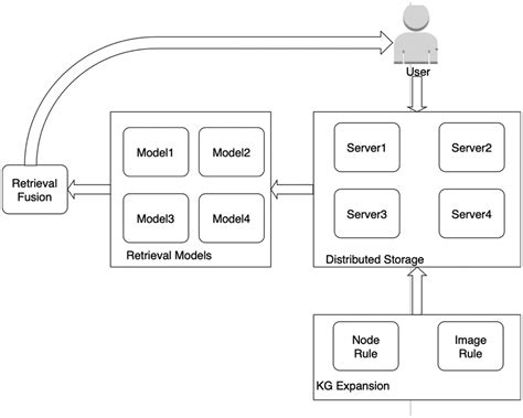 Iasc Free Full Text Dcrl Kg Distributed Multi Modal Knowledge Graph Retrieval Platform