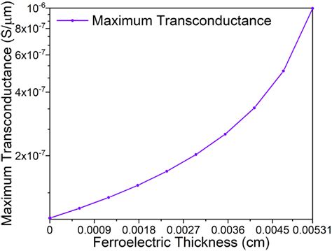 Maximum Transconductance Versus Ferroelectric Material Thickness Tfe Download Scientific