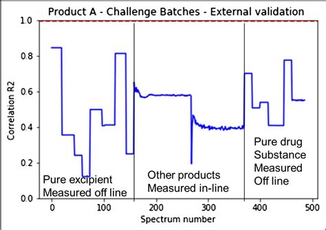 Figure 2 From Near Infrared Spectroscopy For Blend Uniformity Monitoring An Innovative