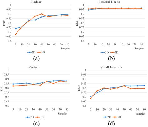 Semi‐supervised Auto‐segmentation Method For Pelvic Organ‐at‐risk In Magnetic Resonance Images
