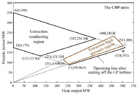 The Fors Of Three Types Of Combined Heat And Power Chp Unit Download Scientific Diagram