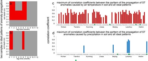 A And B Are Two Samples Of Ideal Patterns For The Propagation Of Soil Download Scientific