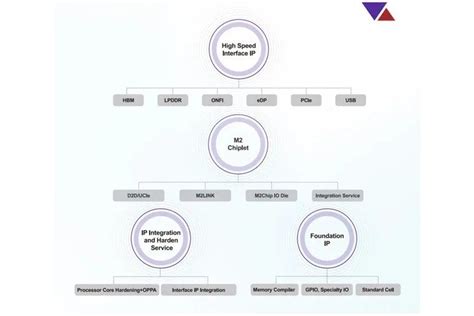 Chiplet On Linkedin Chiplet Ucie Semiconductor
