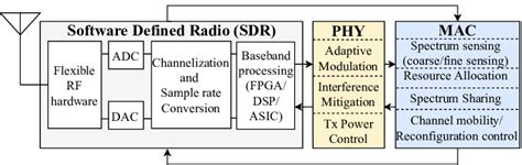 A General Cognitive Radio Mac Architecture Download Scientific Diagram