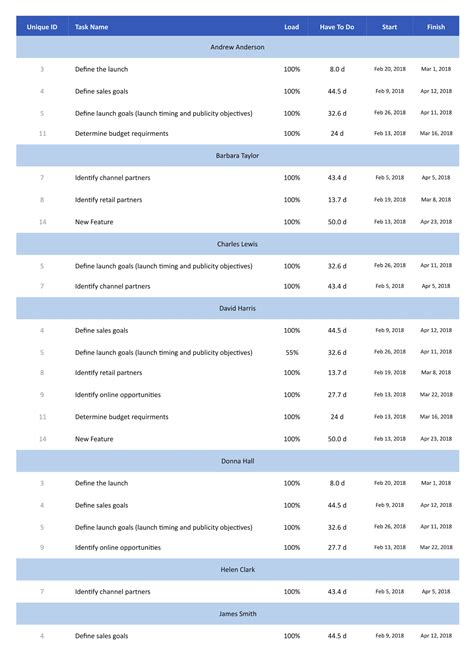 Resource Usage Reports