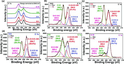 High Resolution Xps Spectra A Stacked C 1s B−f Deconvoluted C 1s
