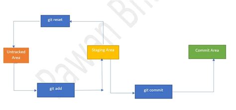 Git Version Control System About Git By Pawan Bhagat Medium