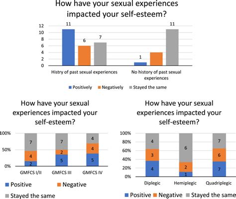 Exploring The Sexual Experiences And Challenges Of Individuals With Cerebral Palsy PMC
