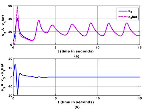 time response plots of actual system state estimated system state and download scientific