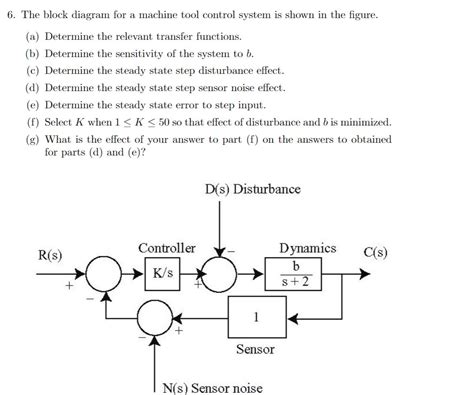6 the block diagram for a machine tool control
