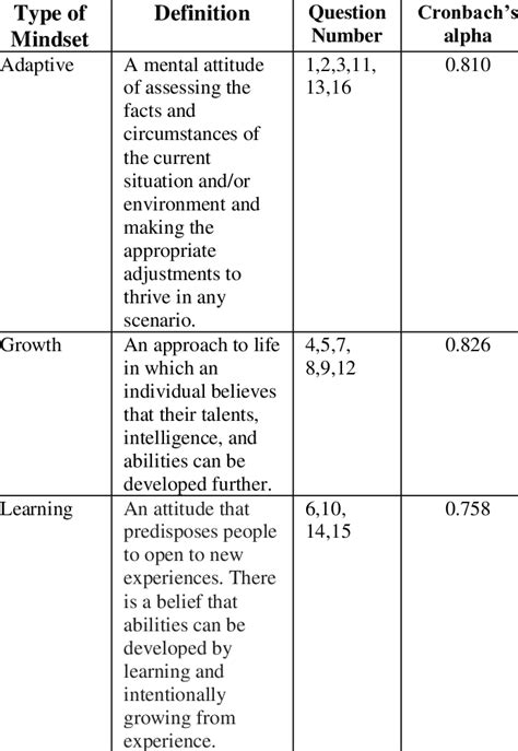 Question Categorization And Cronbach S Alpha Calculation Result Download Scientific Diagram