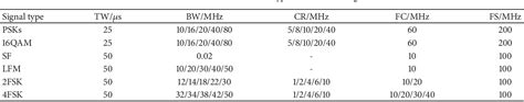 Table 1 From Automatic Modulation Classification Exploiting Hybrid Machine Learning Network