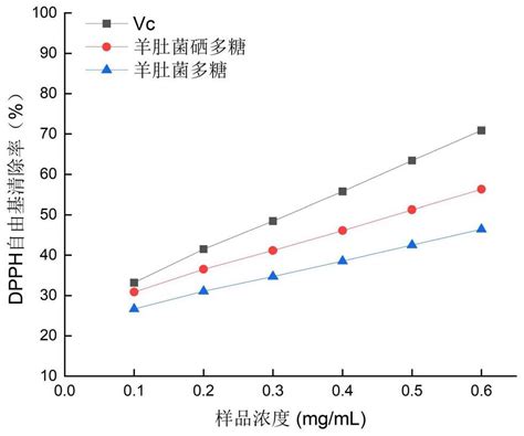 Preparation Method Of Morchella Selenium Polysaccharide Eureka Patsnap Develop Intelligence