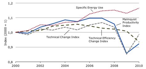 Comparison Of The Aggregate Malmquist Productivity Index The Technical