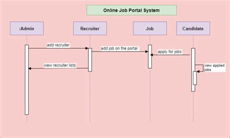 Uml Diagram For Online Job Portal Codebun