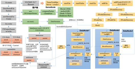 Hadoop Hdfs 读写流程 Csdn博客