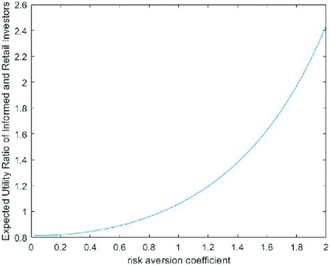 The Relationship Between The Risk Aversion Coefficient And The Expected Download Scientific