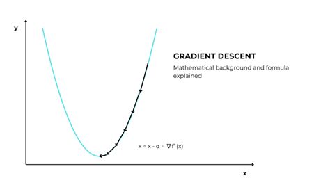 Gradient Descent Mathematical Background And Formula Explained